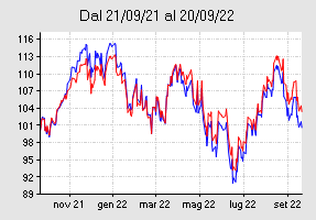 Arca Azioni America Climate Impact P - Borsa Italiana