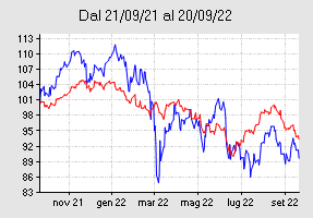 Azimut Trend Italia - Borsa Italiana