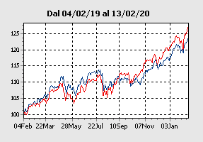 Mediolanum Bb Morgan Stanley Glob.Sel. La Cap Eur - Borsa Italiana