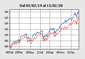 Nordea 1 Global Climate And Environment Bp Cap Eur - Borsa Italiana