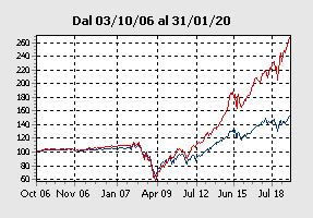 Aureo Comparto Azionario - Borsa Italiana