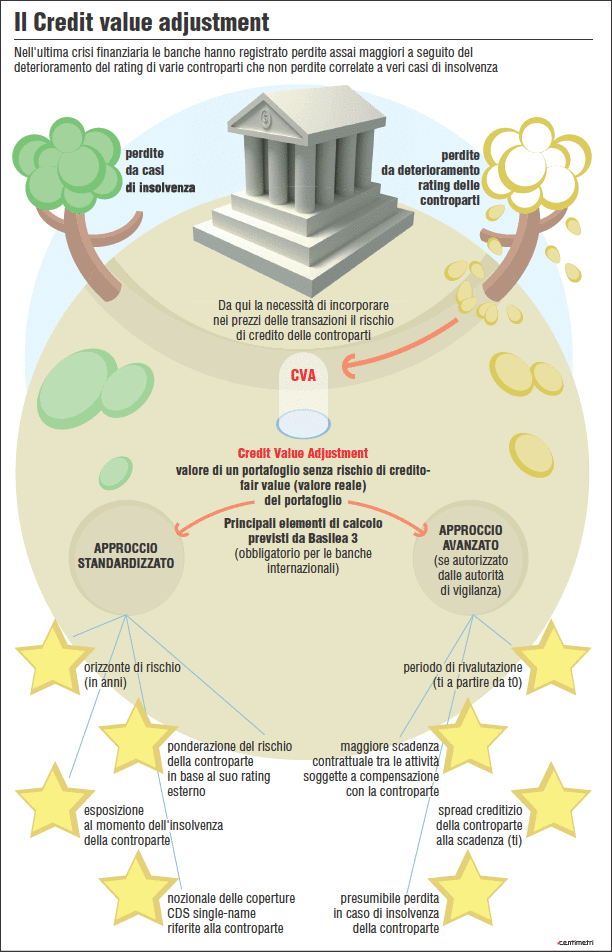 Il CVA Credit value adjustment - Borsa Italiana