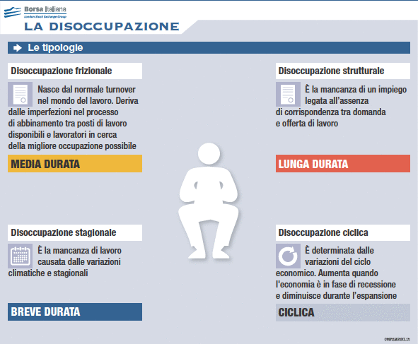 Disoccupazione frizionale, strutturale, stagionale, ciclica - Borsa ...