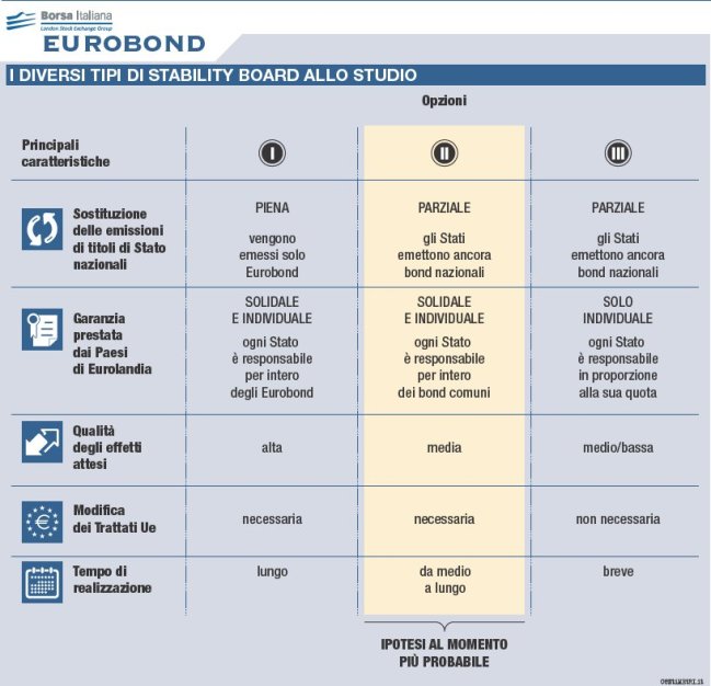 Gli Eurobond - Borsa Italiana