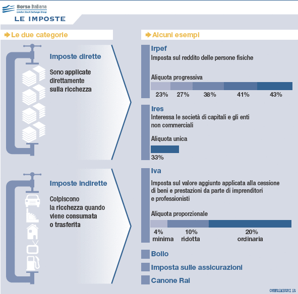 Imposte dirette elenco
